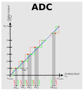 Understanding ADC Differential Nonlinearity (DNL) Error | Electronics Zone