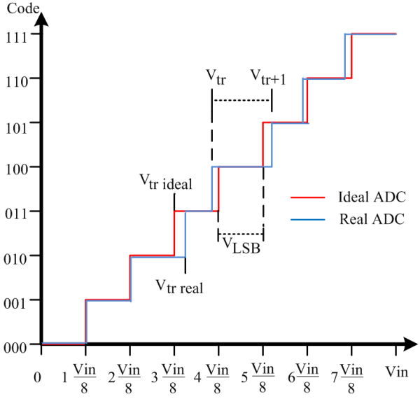 Understanding ADC Differential Nonlinearity (DNL) Error | Electronics Zone